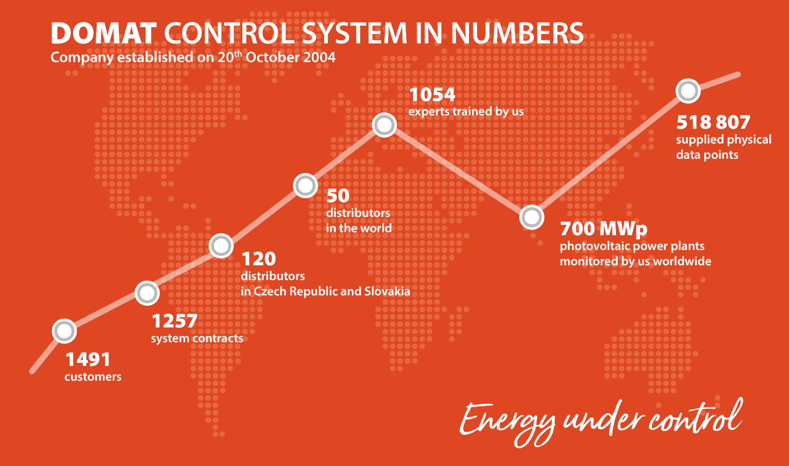 Domat in numbers | Domat Control System