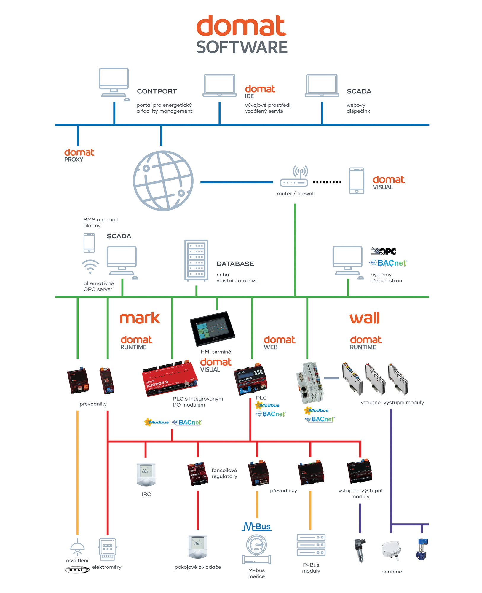 Topologie systemu Domat | Domat Control System