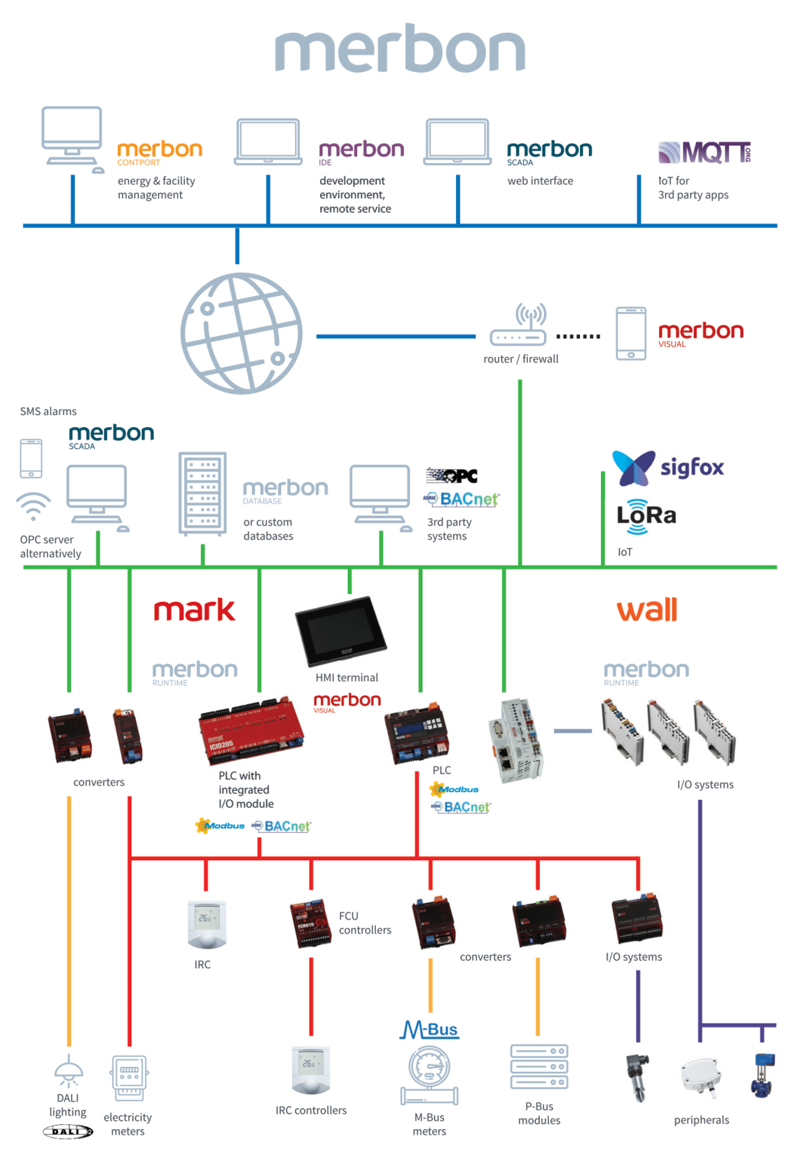System topology | Domat Control System
