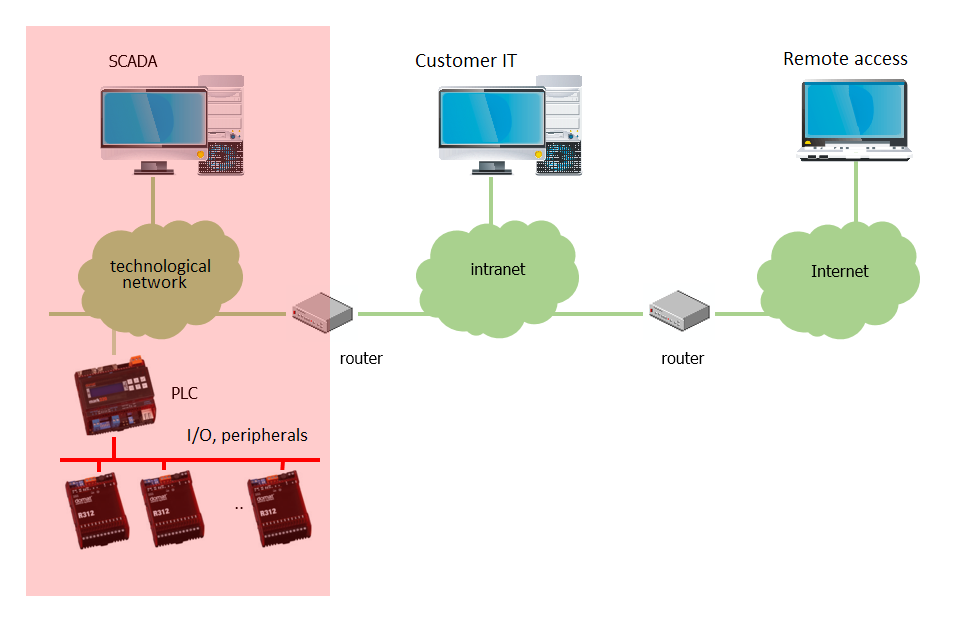 Design and installation of measurement and control in terms of security | Domat Control System