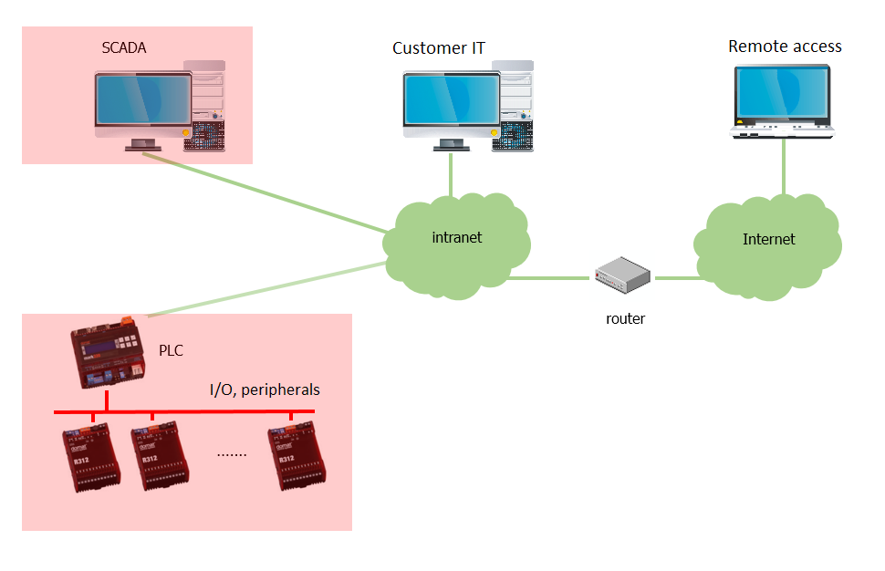 Design and installation of measurement and control in terms of security ...