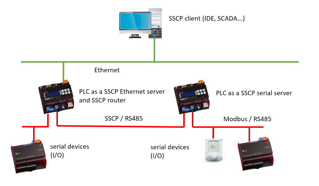 SSCP protocol and the serial link | Domat Control System