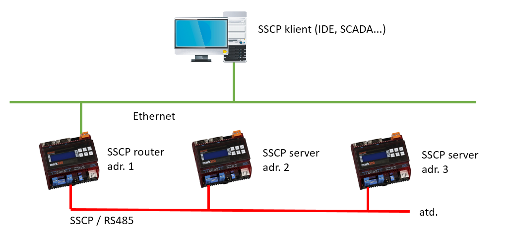 SSCP protocol and the serial link | Domat Control System