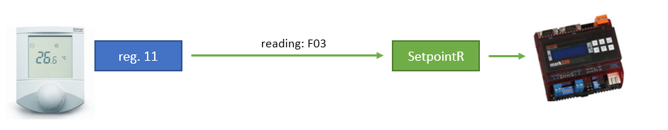Coupling hardware I/O points | Domat Control System