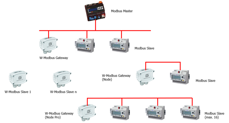 Gateway for wireless Modbus | Domat Control System
