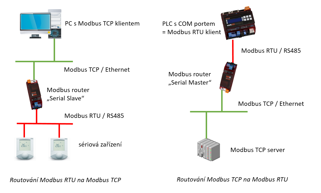 Routování protokolu Modbus - 2. část | Domat Control System