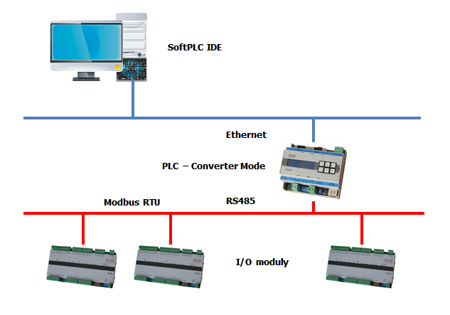 Setting of I/O modules using PLC in Converter Mode | Domat Control System