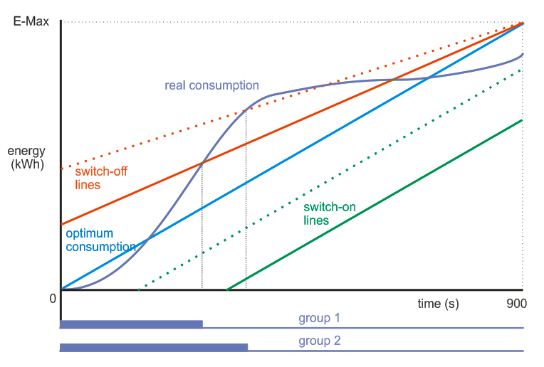 Load shedding control | Domat Control System