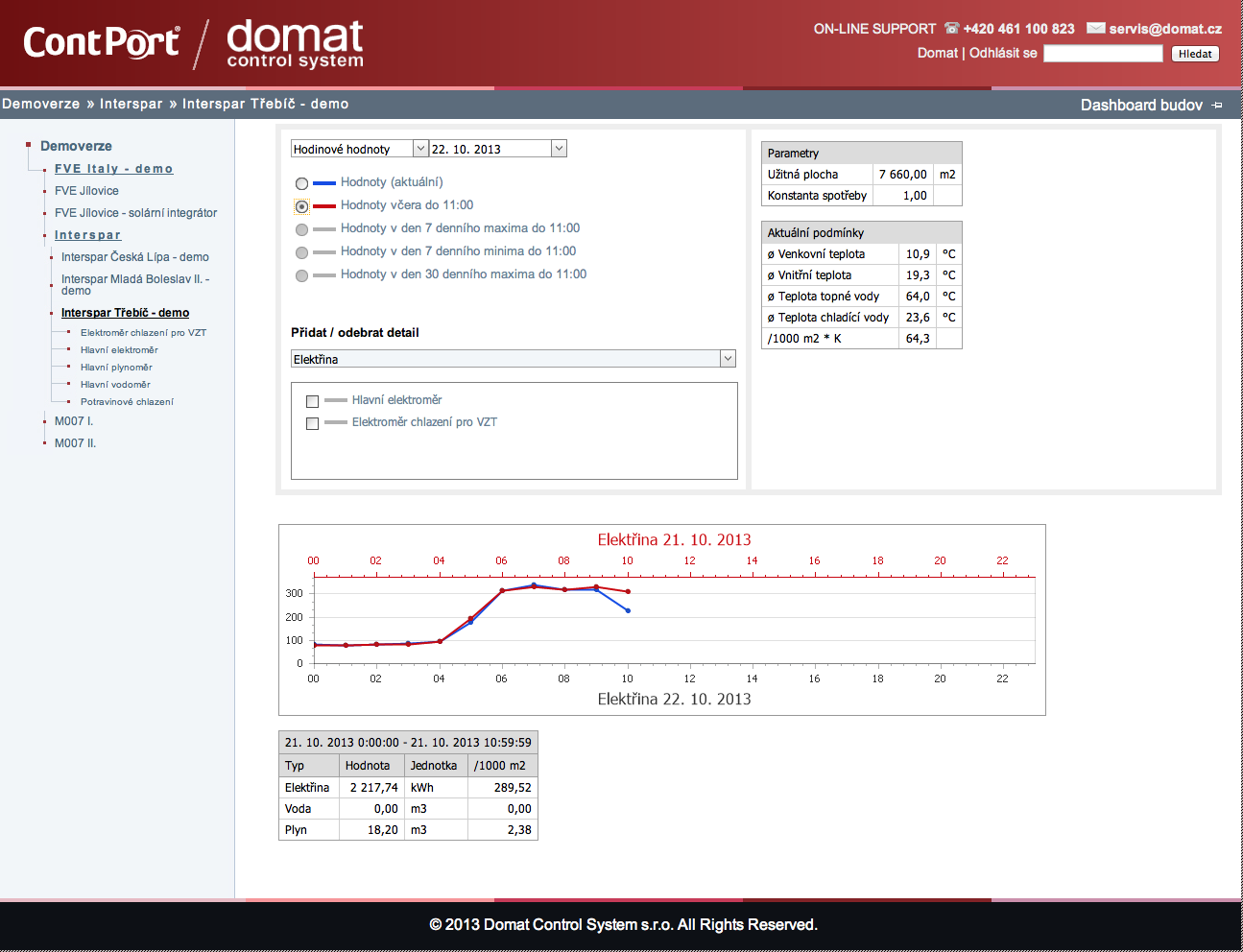 Domat Control System – leader in retail chains technology management ...