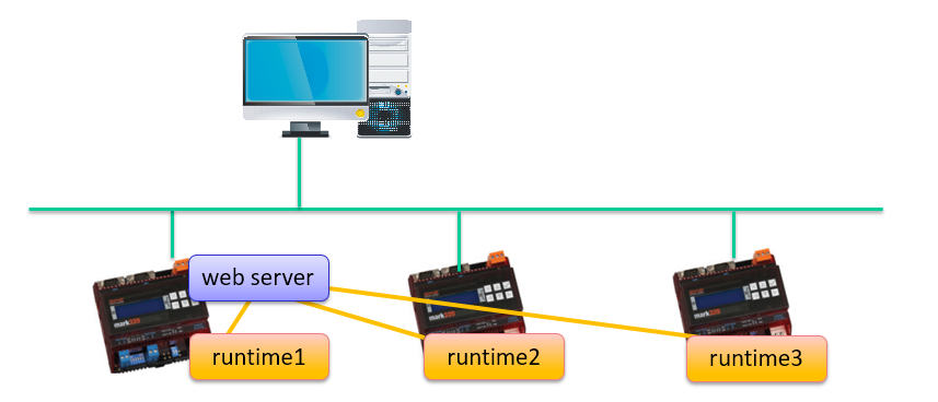 How it is with the templates thing? | Domat Control System