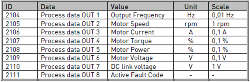 Modbus and analog values | Domat Control System
