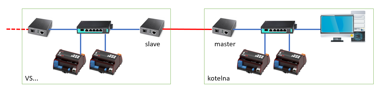 Technological network with VDSL converters | Domat Control System