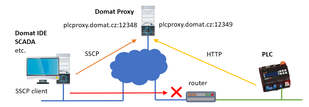 Domat Proxy | Domat Control System