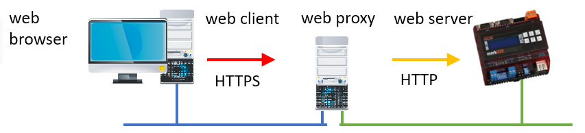 TLS security - examples of communication | Domat Control System