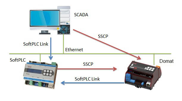 Communication between Domat and SoftPLC process stations | Domat Control System