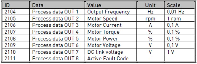 Modbus and analog values | Domat Control System