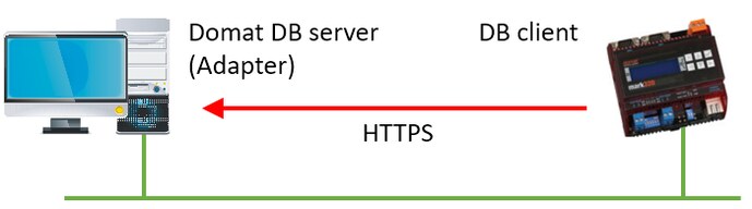 TLS security - examples of communication | Domat Control System